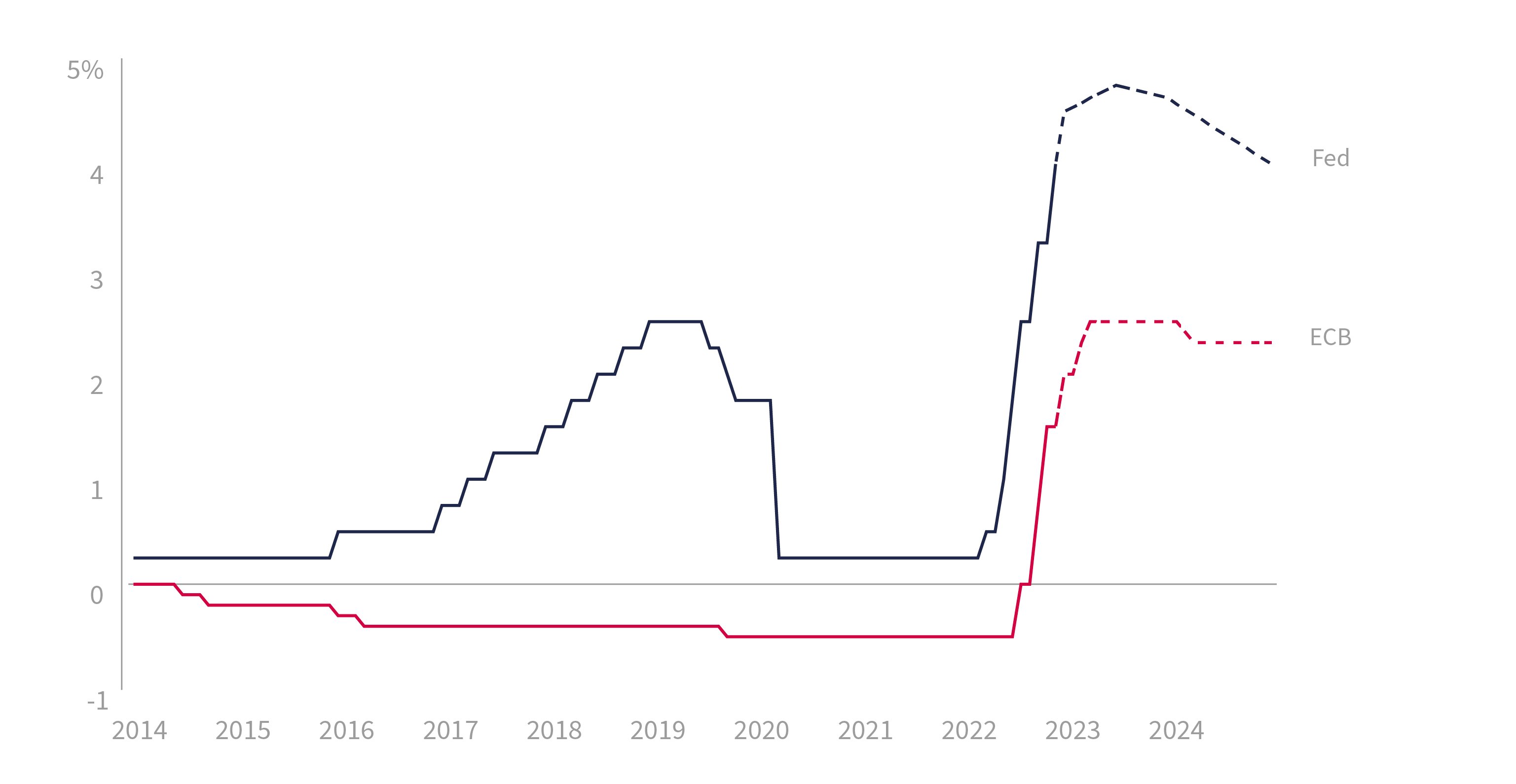 Draaien de renteverhogingen uit op een wereldwijde recessie?