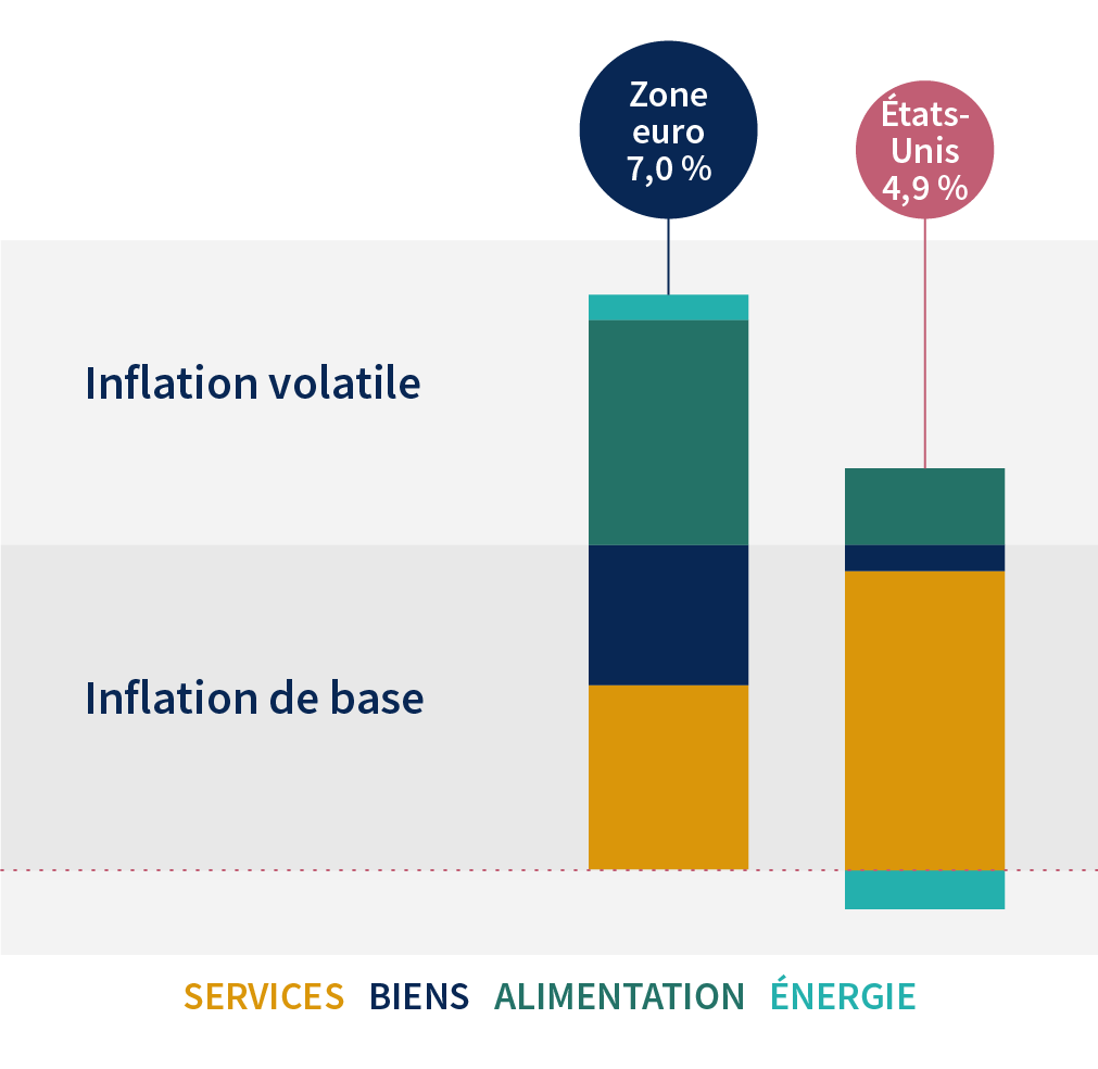 La fin du cycle de hausse de taux en vue ? • Delen Private Bank